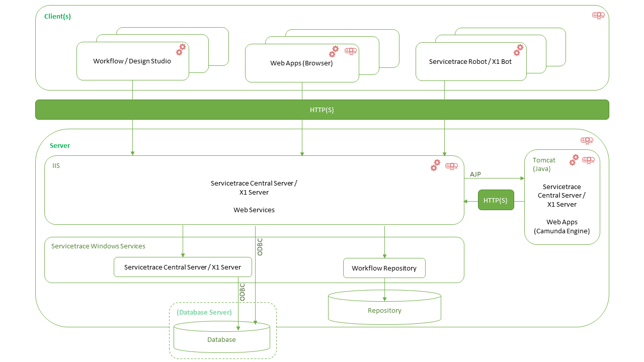 Secure communications - HTTPS Configuration