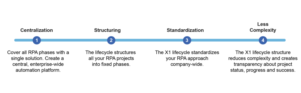 RPA as Lifecycle: Manage process automation end-to-end | Servicetrace RPA as Lifecycle: Manage process automation end-to-end | Servicetrace