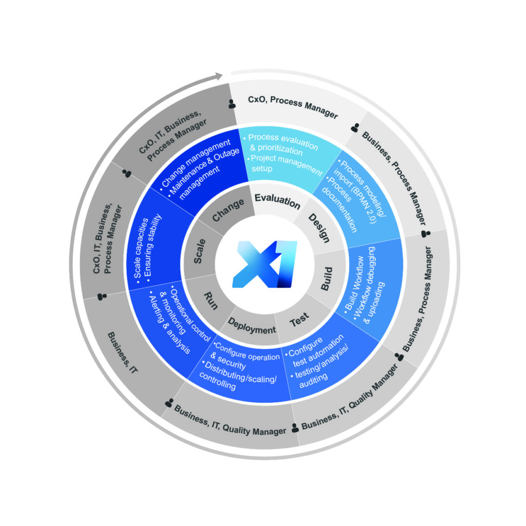 RPA as Lifecycle: Manage process automation end-to-end | Servicetrace RPA as Lifecycle: Manage process automation end-to-end | Servicetrace